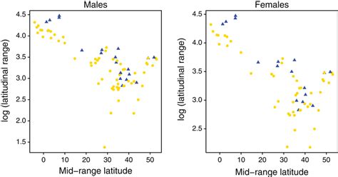 Regression Of Latitudinal Range On Mid‐range Latitude For Males Left Regression Of Latitudinal Range On Mid‐range Latitude For Males Left