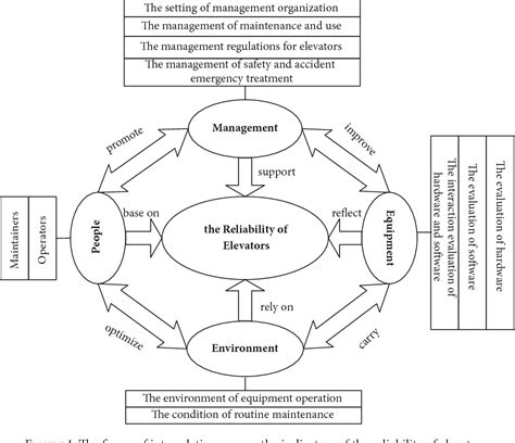 Figure 1 From Reliability Evolution Of Elevators Based On The Rough Set