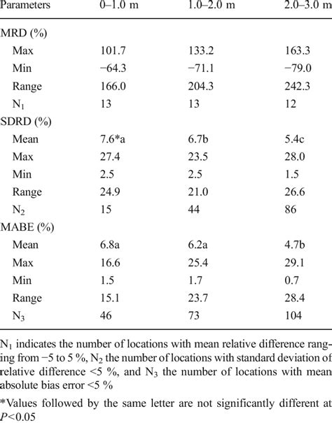 Summary Of The Mean Relative Difference Mrd And Its Associated