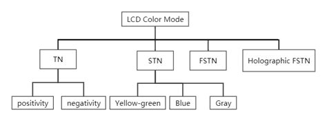 What Is The Structure Of LCD Displays What Is LCD Classified