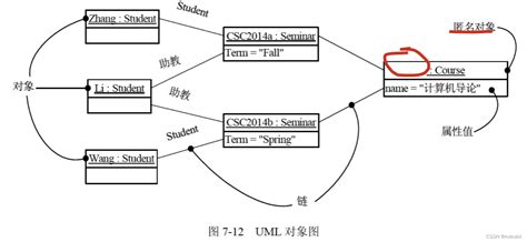 软考70 上午题 【面向对象技术2 uml】 uml中的图1 软考 类图 展现了一组对象、接口、协作和它们之间的关系。类图用于对系统的静态设