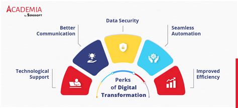 Difference Between Digitization Digitalization And Digital Transformation