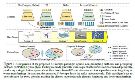 S Prompts Learning With Pre Trained Transformers An Occams Razor For Domain Incremental