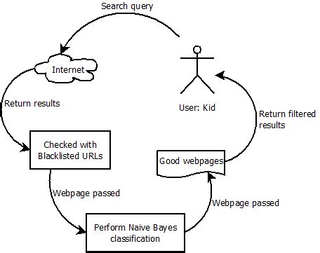 Propose Internet Access Filtering System Download Scientific Diagram