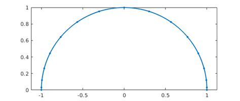 Complex Chebfuns Chebfun