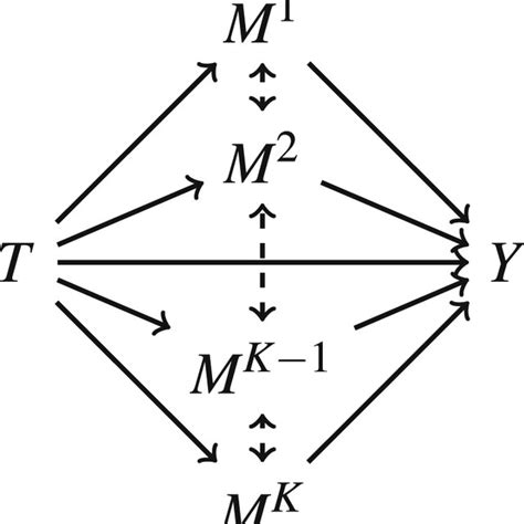 Multiple Mediation Causal Diagram With Possibly Correlated Mediators