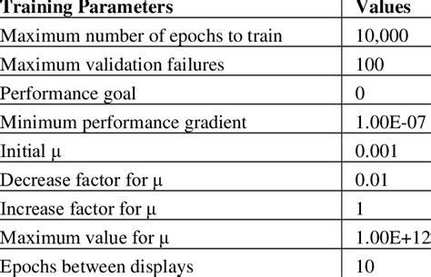 Values For The Training Parameters Used In The Artificial Neural