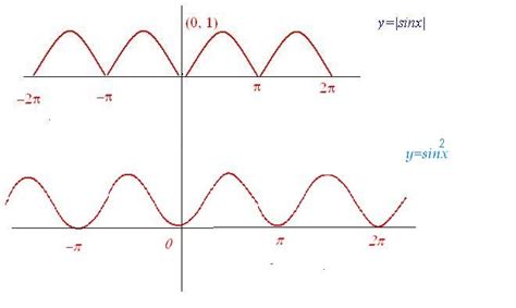 Maths Iit Graphs Of Sinx And Sinx Square