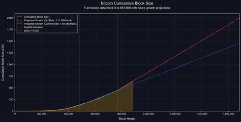 Block Size Report