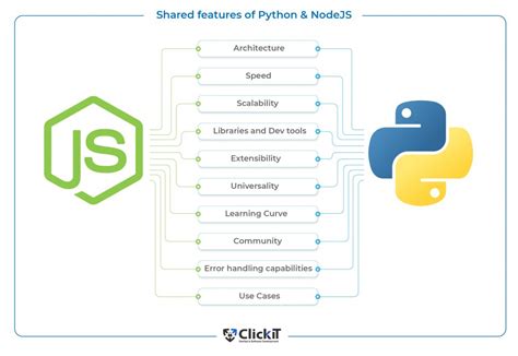 Node Js Vs Python Which Backend Is Better