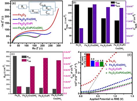 A Eis Nyquist Plots And The Equivalent Circuit Diagram Inset B Download Scientific