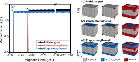 Micromagnetic Simulation Results In Magnetization Reversal Behaviors A