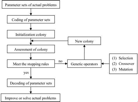 Process Of The Genetic Algorithm Download Scientific Diagram