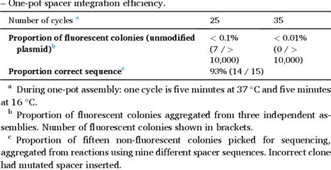 Table 1 From An Easy To Use Crispri Plasmid Tool For Inducible
