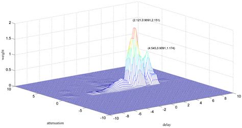 Aliasing Signal Separation Of Superimposed Abrasive Debris Based On Degenerate Unmixing