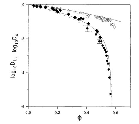 2 The Short Time Diffusion Coefficient Open Symbols And The Long Download Scientific Diagram