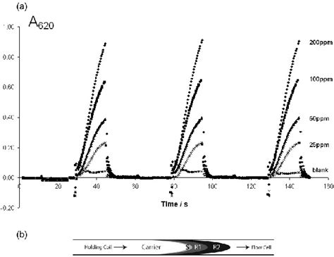 Figure 3 From Principles Of Micro Sequential Injection Analysis In The Lab On Valve Format And