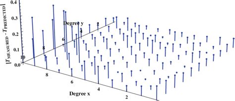 Residual Plot Of Model Values Measurements Download Scientific Diagram
