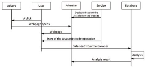Data Flow Diagram For Fraud Click Leads Analysis Monitoring The Download Scientific Diagram