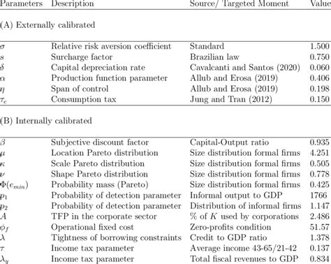 Calibration Results Parameter Values Download Scientific Diagram
