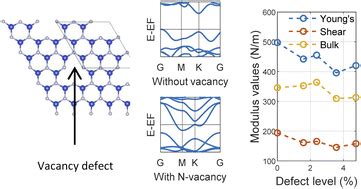 Effect of vacancy defects on the electronic and mechanical properties of two-dimensional MoSi2N4 ...
