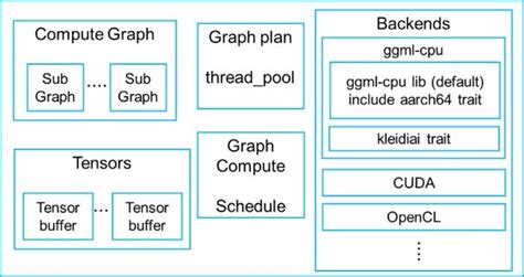 Explore Llamacpp Architecture And The Inference Workflow Arm