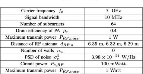 Table Ii From Joint Beamformer Design And Power Allocation Method For Hybrid Rf Vlcp System