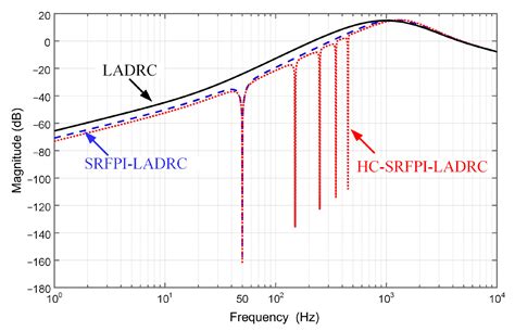 Srfpi Ladrc Based Control Strategy For Off Grid Single Phase Inverter