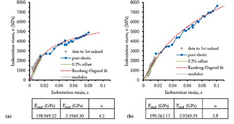 Spherical Nanoindentation Stress Strain Curves For A Tube And B Download Scientific Diagram