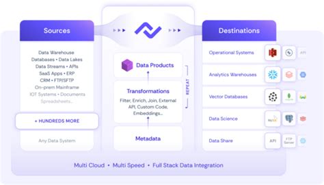 Enterprise Grade Data And Genai Integration Platform