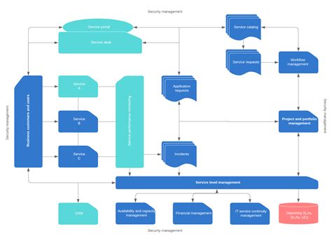 Knowledge Management Process Itil