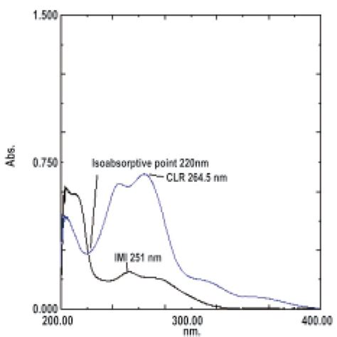 Pdf Spectrophotometric And Chromatographic Simultaneous Estimation Of Amitriptyline