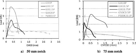 Load CMOD Relationships For Beam Specimens Without Steel Reinforcement Download Scientific