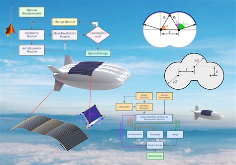 Revolutionary Airship Design The Dawn Of Multi Lobed Hybrid Airships