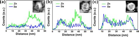 Eds Line Scan Analysis And Scanning Tem Images Insets Of Three