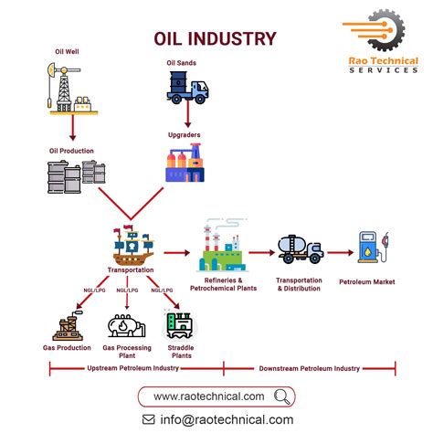 The Workings Of The Oil Industry Gas Industry Oil Industry Oil And Gas