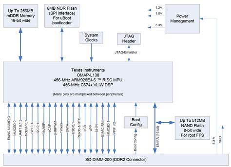 Ccsomap L138 Mitydsp L138 Doubts Processors Forum Processors Ti