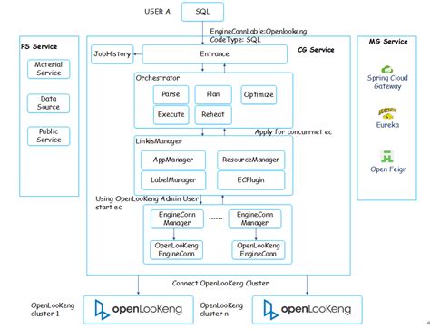 Openlookeng 的引擎的实现 Apache Linkis