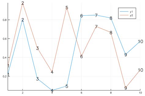 plots jl annotations location in a type recipe visualization julia