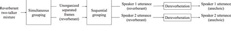 Figure 1 From A Two Stage Deep Learning Algorithm For Talker Independent Speaker Separation In