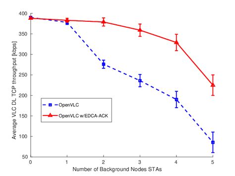 Throughput Of A Real VLC Link Using The OpenVLC Open Source Platform Download Scientific