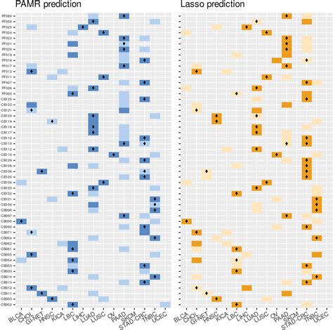 prediction outcome of cancers of unknown origin using pamr nsc and