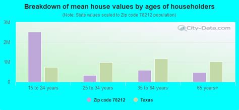 78212 Zip Code San Antonio Texas Profile Homes Apartments