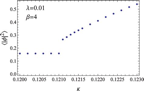 The Unrenormalized Quadratic Fluctuations Of The Scalar Field As The