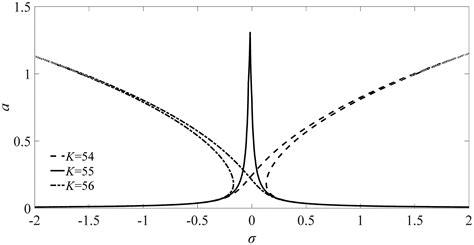 nonlinear vibration control with nanocapacitive sensor for