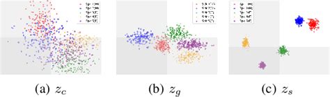 Figure 1 From Self Supervised Disentangled Representation Learning For Robust Target Speech