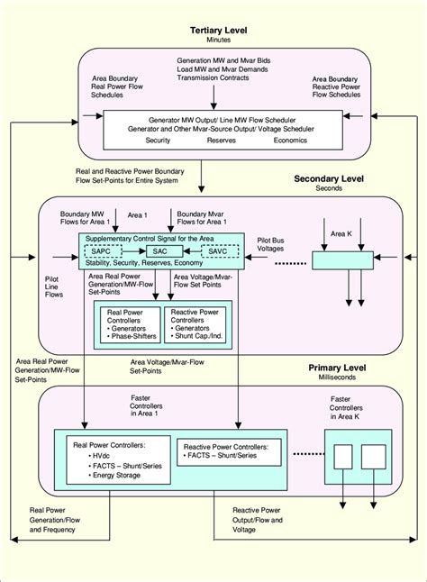 multiarea multilevel hierarchical closed loop high bandwidth control of