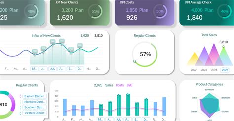 Data Visualization Of KPIs In Excel To Increase Sales By