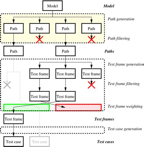 Test Case Generation Process Download Scientific Diagram