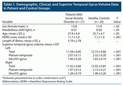 Superior Temporal Gyrus Volumes In Patients With Social Anxiety Disorder